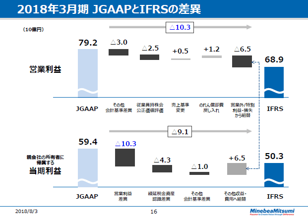 決算説明会 2019年3月期 説明要旨 - ミネベアミツミ