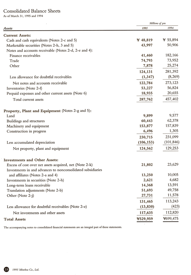 MinebeaMitsumi Inc. [ 1995 Consolidated Balance Sheet ]