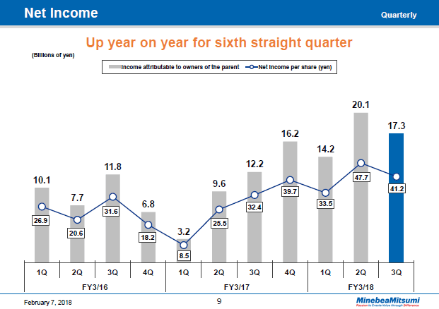 Financial Results FY3/2018 Presentation Transcripts - MinebeaMitsumi