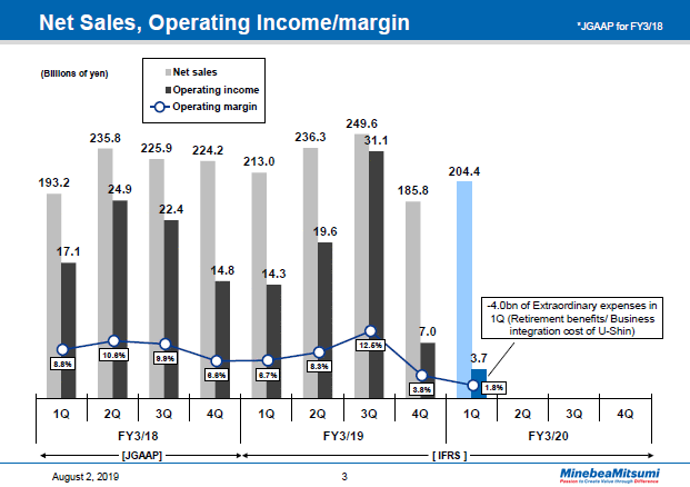 Financial Results FY3/2020 Presentation Transcripts - MinebeaMitsumi
