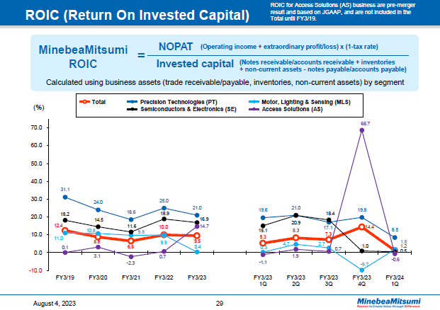 Financial Results FY3/2024 Presentation Transcripts - MinebeaMitsumi